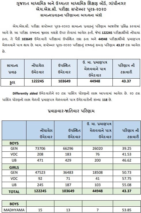 GSEB HSC Purak Pariksha 2020 Result {Out} gseb.org Commerce, Arts ...